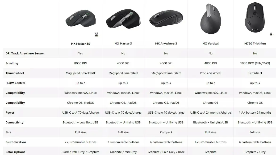 Logitech MX Master 3S Wireless Mouse with 7 Buttons & Customization