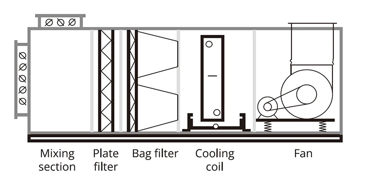 Modular Compact AHU System Air Cooled Air Handling Unit AHU HVAC System ...