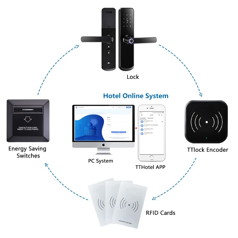 Smart RFID Hotel Lock System - Secure and Convenient