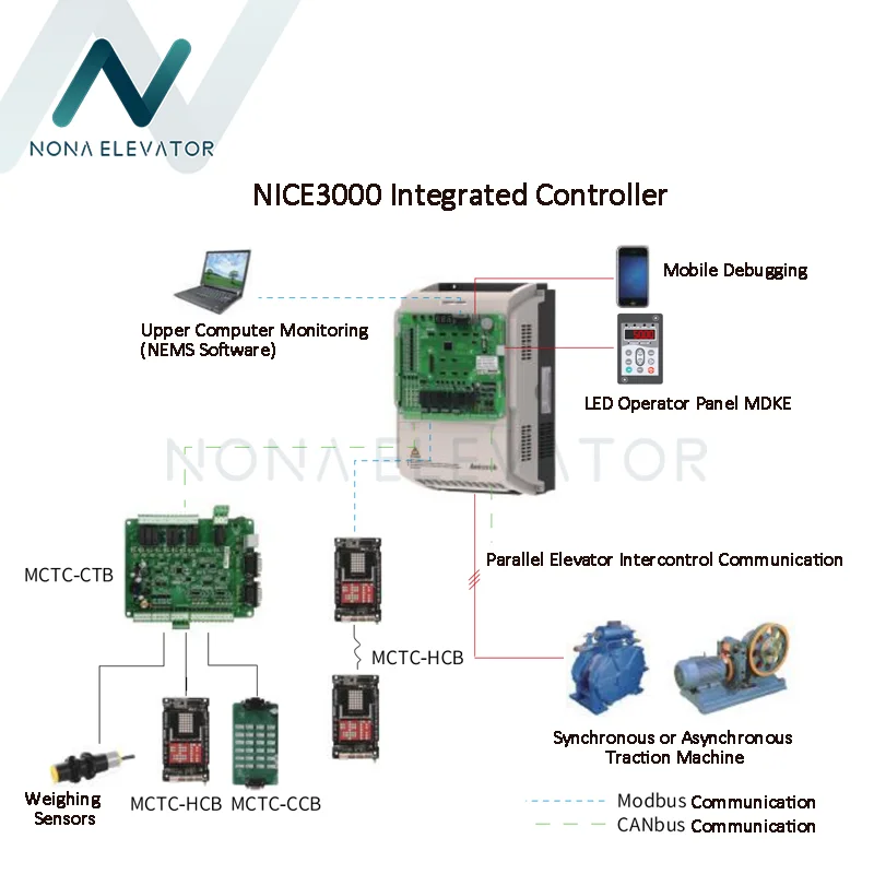 Monarch Nice3000+ Elevator Controllers - Reliable & Efficient
