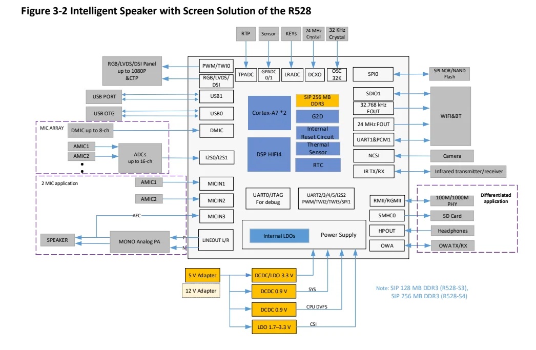 ALLWINNER R528-S3集成电路芯片双核hifi 4支持H265 RGB/LVDS/MIPI DSI显示输出，适用于智能扬声器应用| Alibaba.com