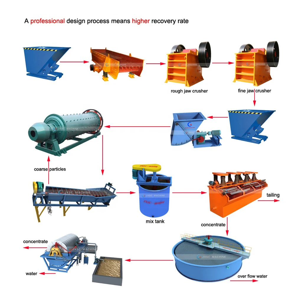 Lithium Ore Processing Plant Efficient Flotation Machines