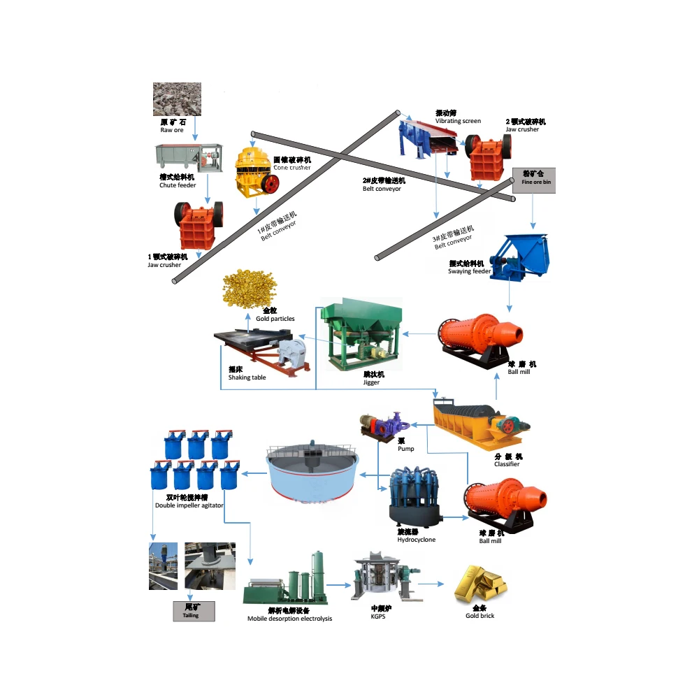 Gold Ore Processing Plant - CIL Method Gold Upgrading Line