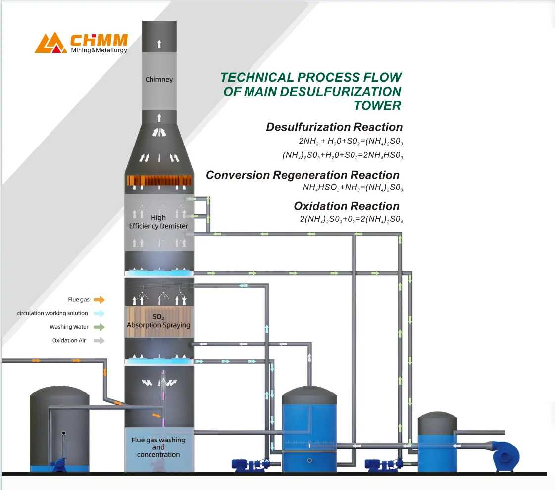 Flue Gas Desulfurization with Ammonia - Efficient & Reliable