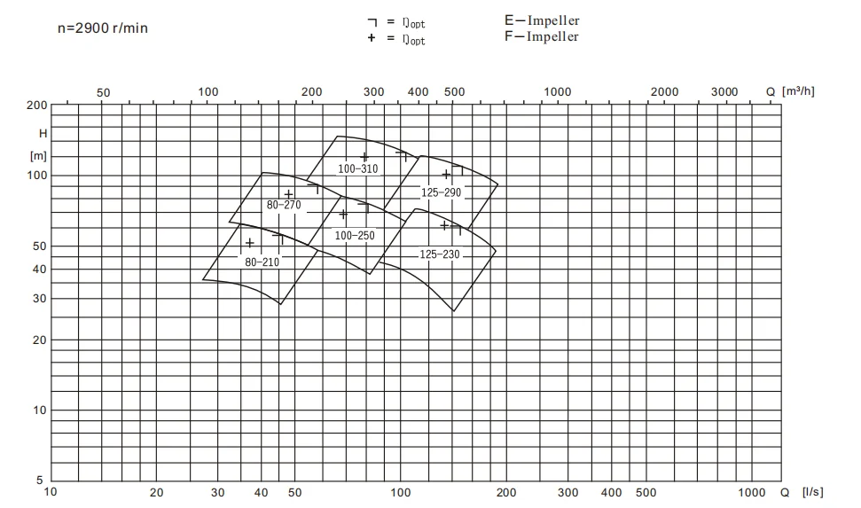 Heavy Duty Agricultural Irrigation Pumps - High Efficiency