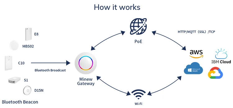 IOT Wireless Bluetooth Beacon MQTT Gateway - Openmqttgateway
