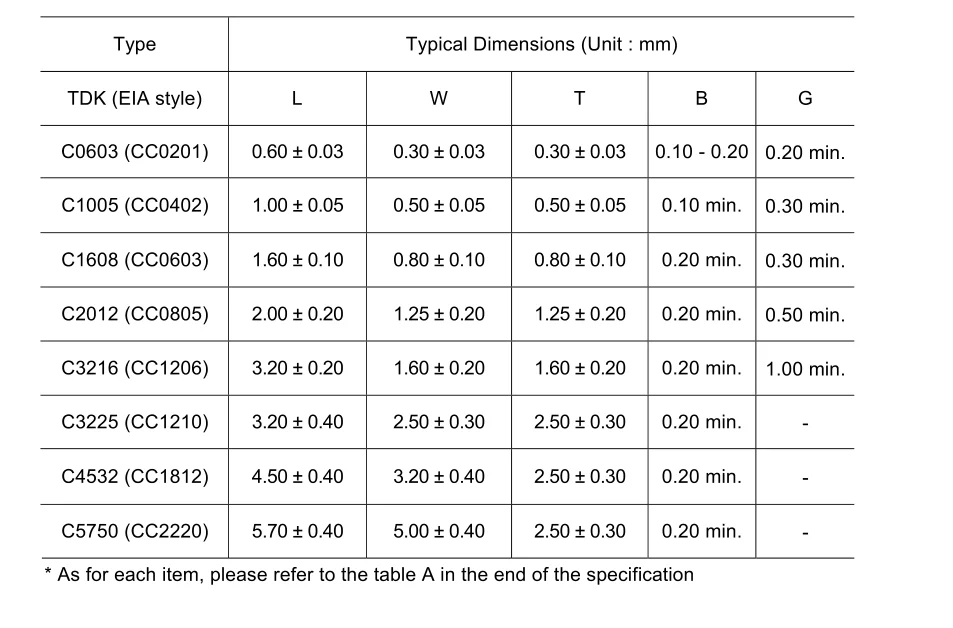 0.5p 1p 1.5p 2p 2.2p 3p 3.3p 4.7p 6p 7p 8p 9p 10p 20p 22p 24p 27p 33p 39p 47p 51p 68p 82p 100p ...