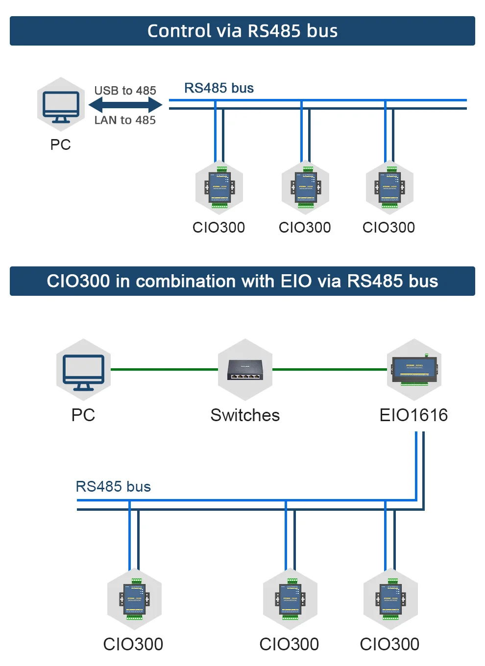1-way Rs485 Modbus Tcp Ethernet Remote Io Module 3do Remote Io Controller - Buy Modbus Tcp ...
