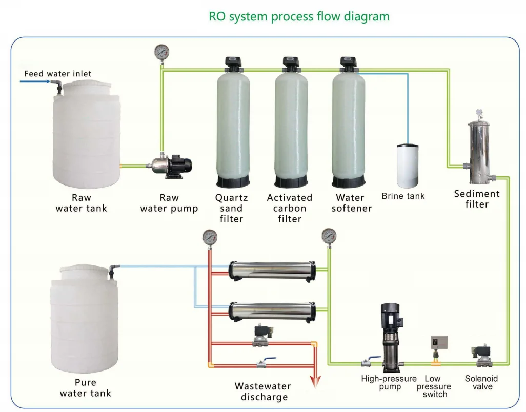 250L/H 500L/H Ro Plant Reverse Osmosis Water Filter System