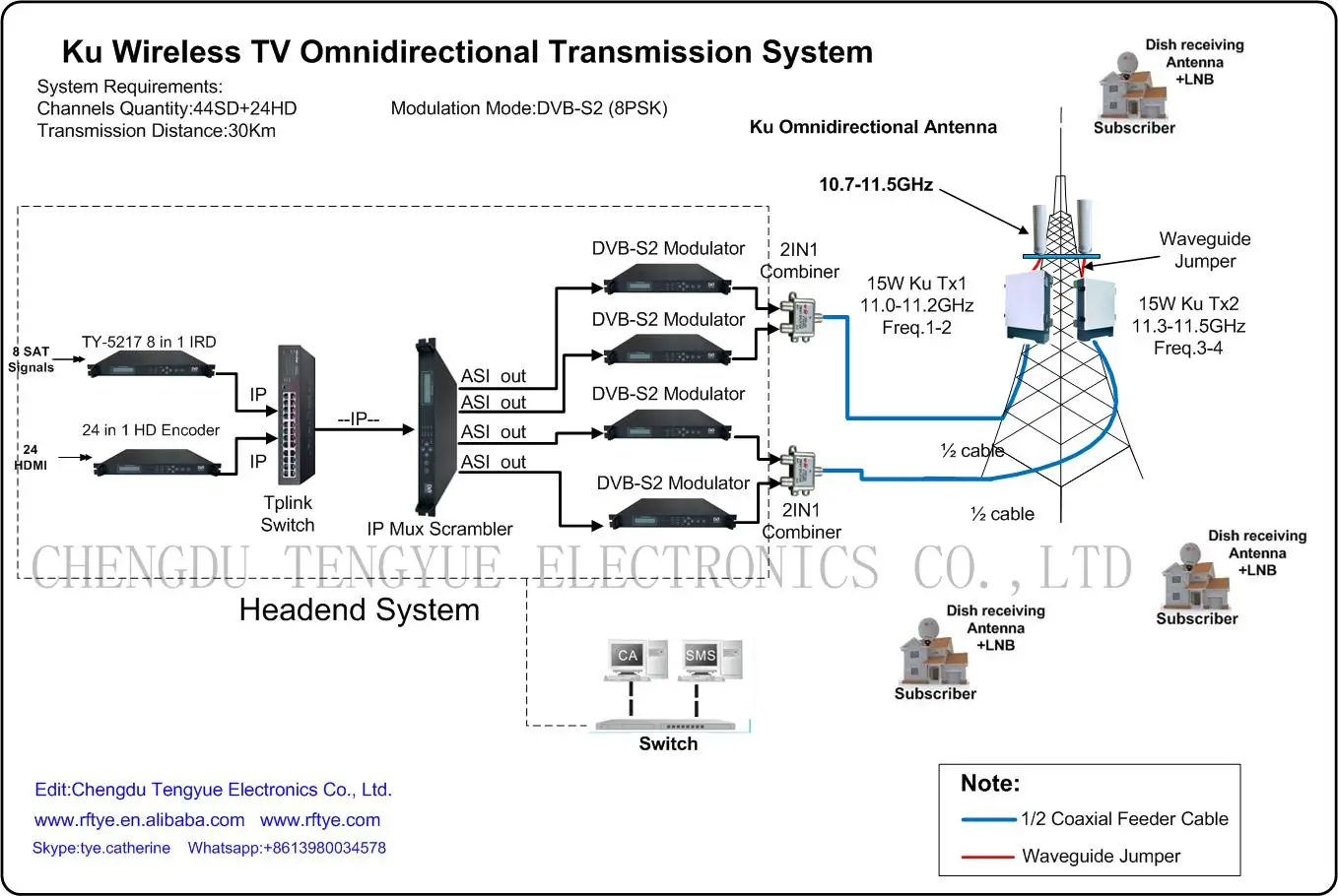 KU Band BUC Transmitter with 360 Degree Omni-Directional Wireless Antenna