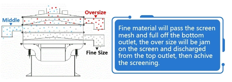 High Efficiency Rotary Vibrating Screen for Industrial Use