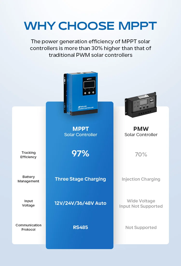 Mppt Solar Charger Controller 80a 100a 12v 24v 36v 48v Multi-stage ...