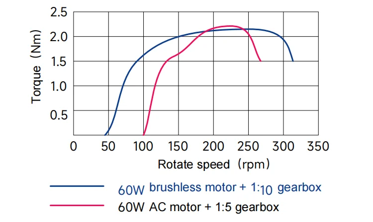 750W High Torque 1kw Bldc Gear Motor for Smart Home & Appliance