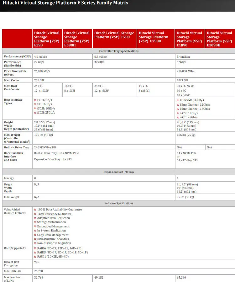 Hitachi VSP E790 - High-Performance Network Storage