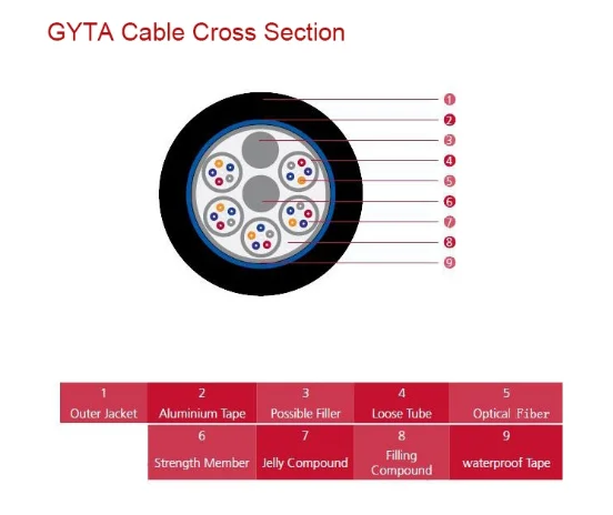 GYTA GYTA53 Underground Waterproof Outdoor 4 6 8 12 24 48 96 144 Core G652D UG Armored Fiber ...