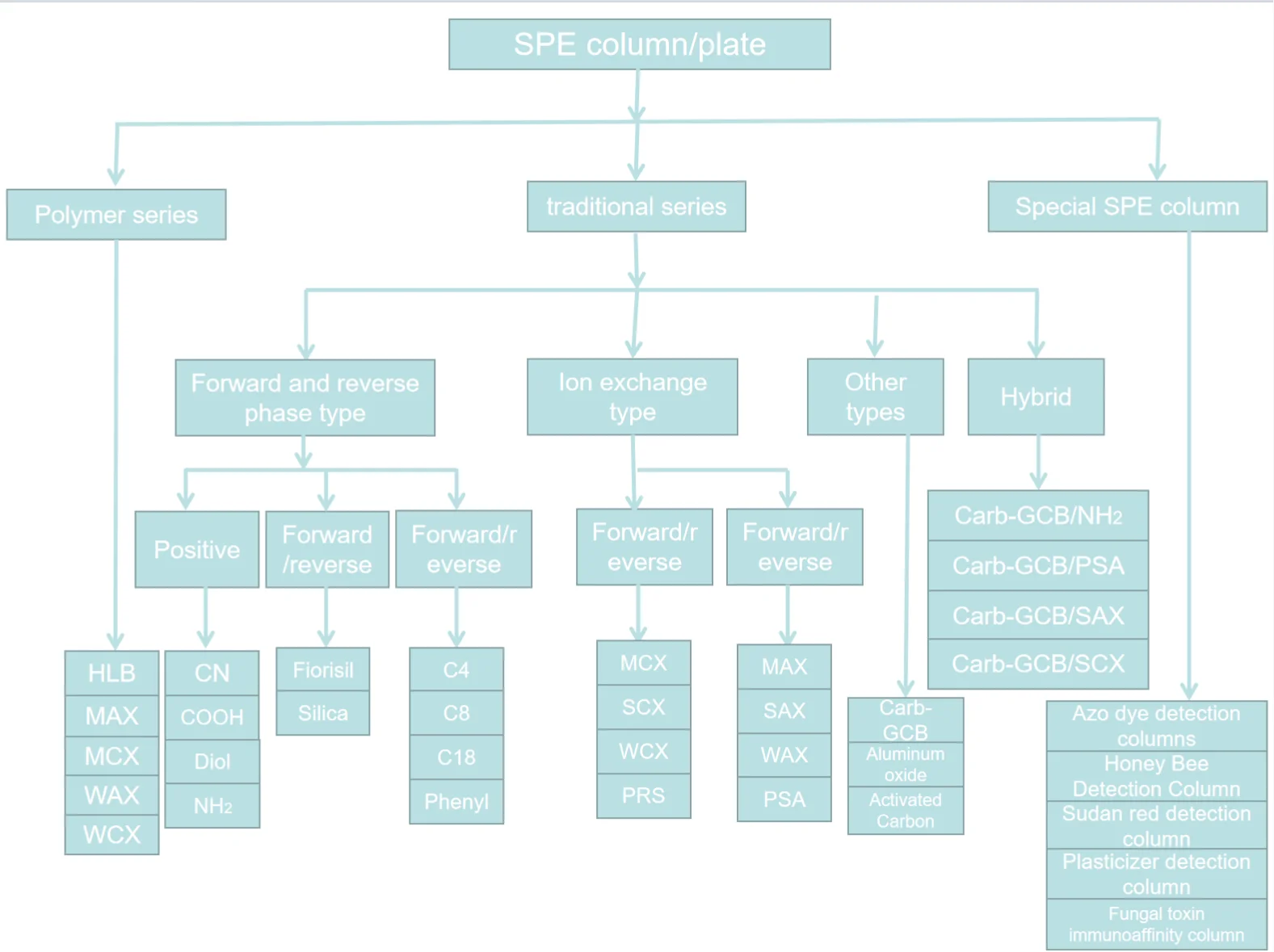 12 Ml Solid Phase Extraction Columns Protein Purification Columns ...