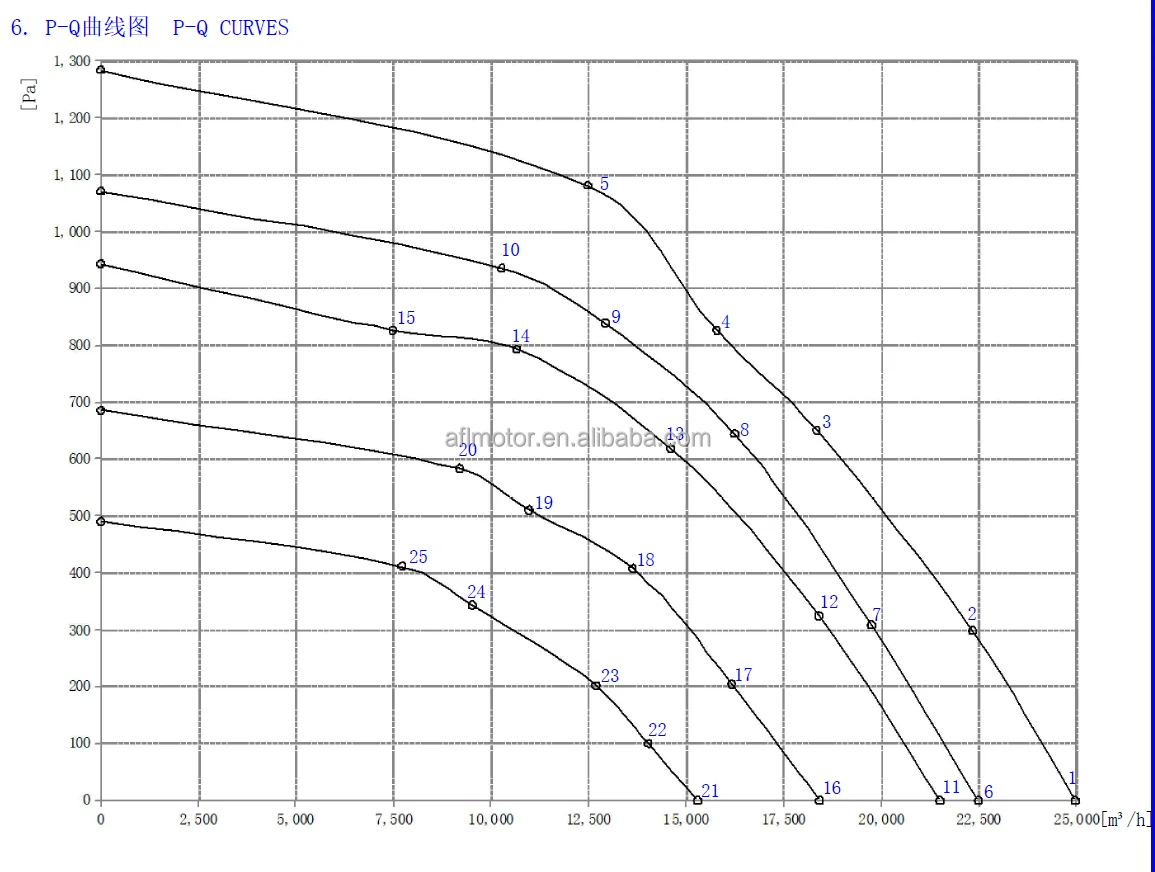 B3P640-EC188-910 4.3KW EC Plug Fan for Efficient Ventilation