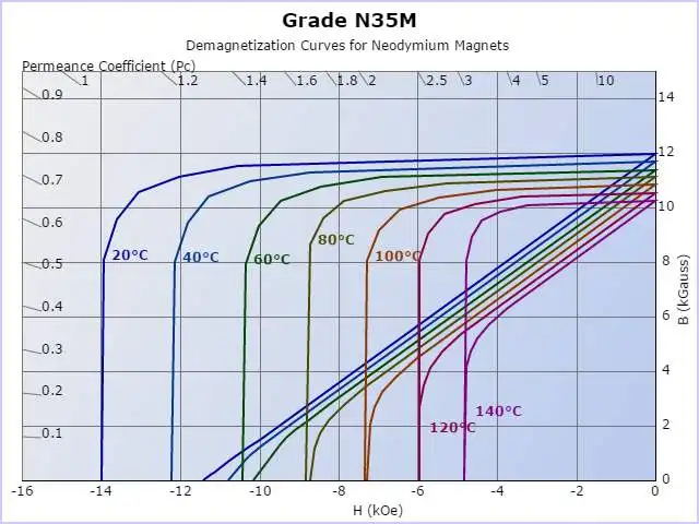 High Performance N52 Neodymium Magnets for Industrial Use