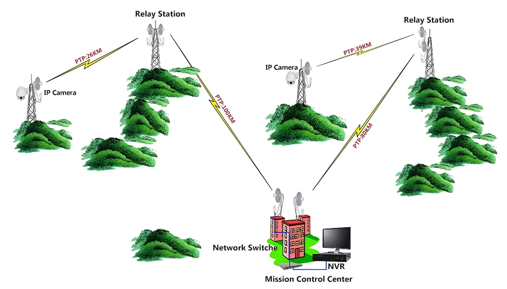 50-100km Long Distance Customizable Wireless Network Bridge