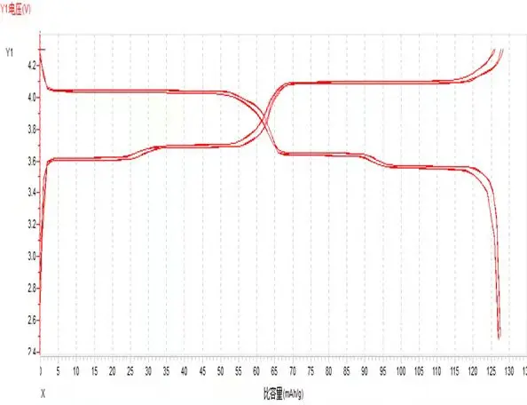 Lithium Vanadium Phosphate (LVP) for Li-Ion Battery Cathodes