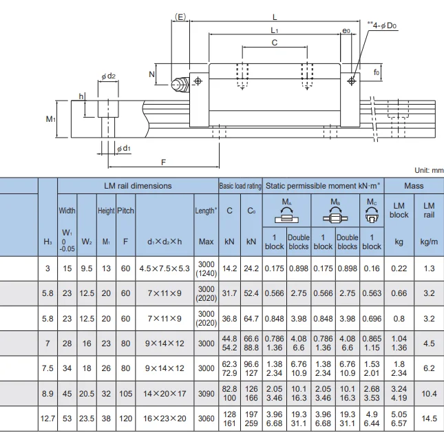 Original Linear Guide Slide Block SHS15 for CNC Machinery