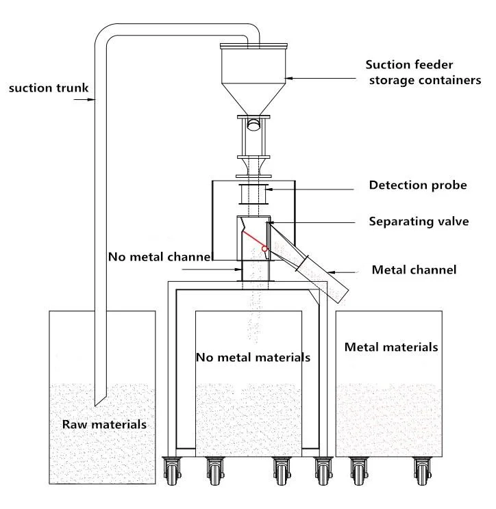 Auto Feeder Metal Separator Detector Pipeline Metal Detector for Food ...