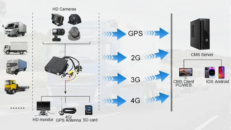 Mdvr 4g Vehicle Truck Bus Recorder Mobile Dvr 4ch Kit Car Bus Cctv ...