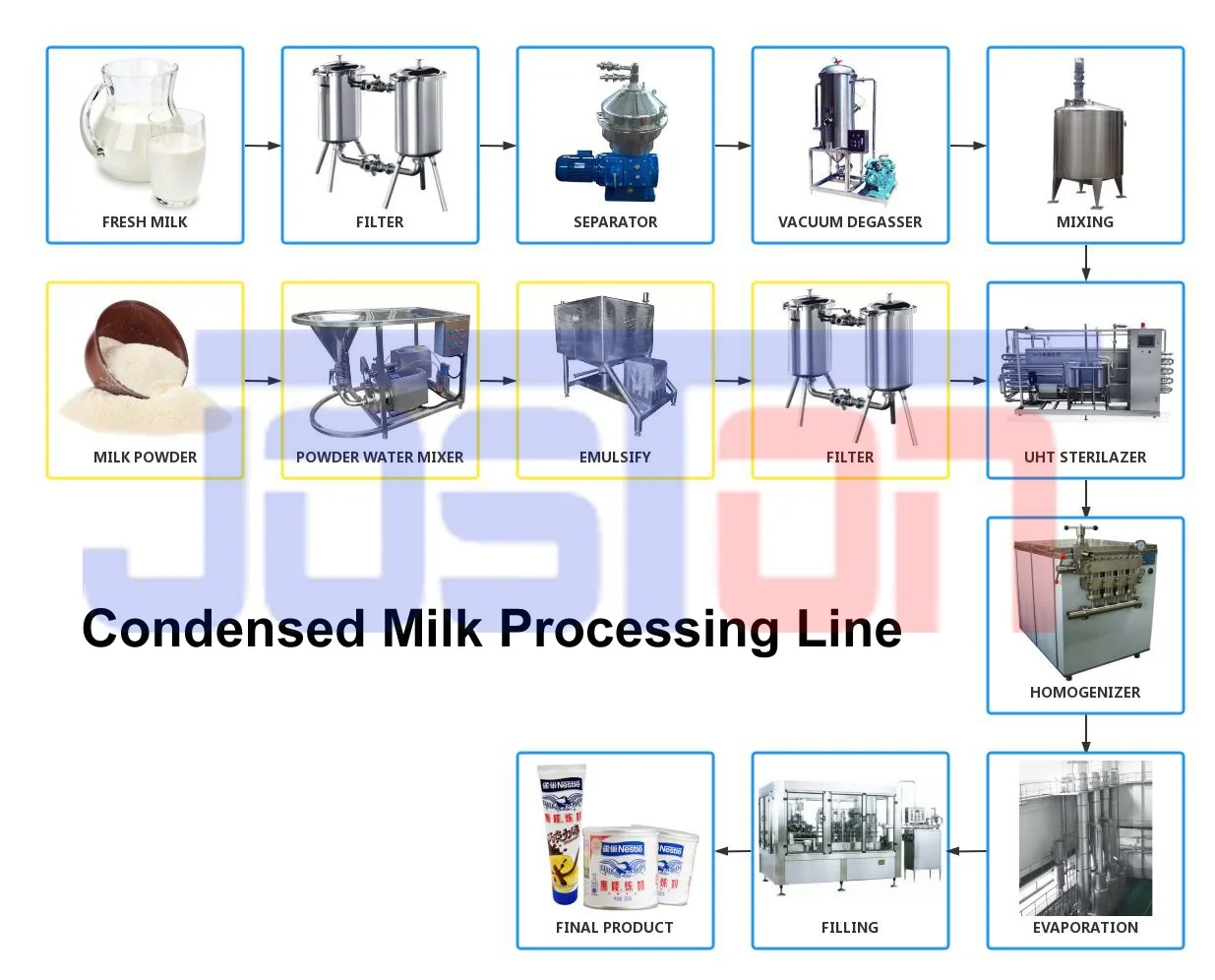 JOSTON Milk Condensing Machine - Efficient Production Line