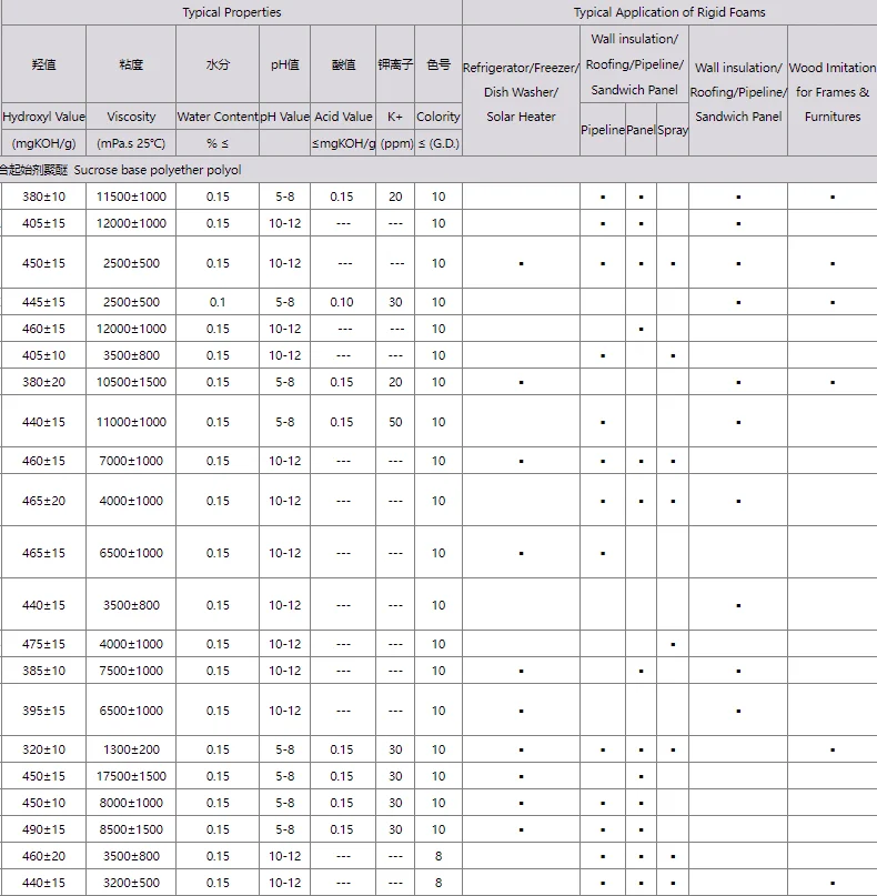 Polyether Polyol (POP) - Quality PPG3000-8000 for Urethane