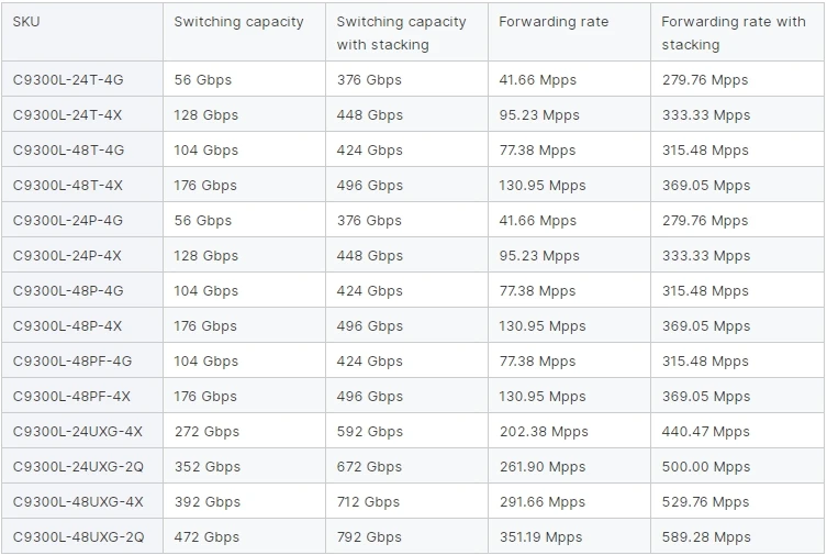 C9300l Series 48 Ports Poe Switch 4x10g Uplink Switch Network ...