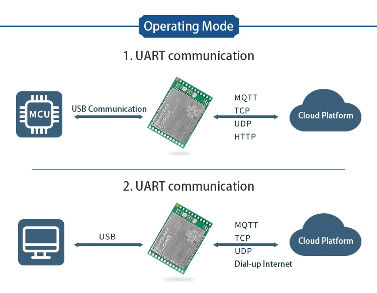 Quectel EC25-AUX LTE Cat.4 Module - 4G Cellular Communication