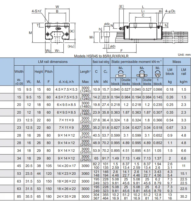 LM Block - High Rigidity Linear Motion Guide Block HSR65LR