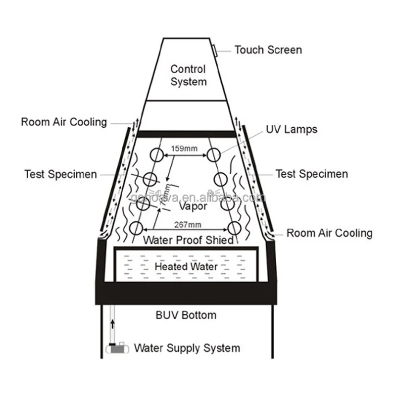 UV Light Accelerated Aging Test Chamber - BGD 856 Model
