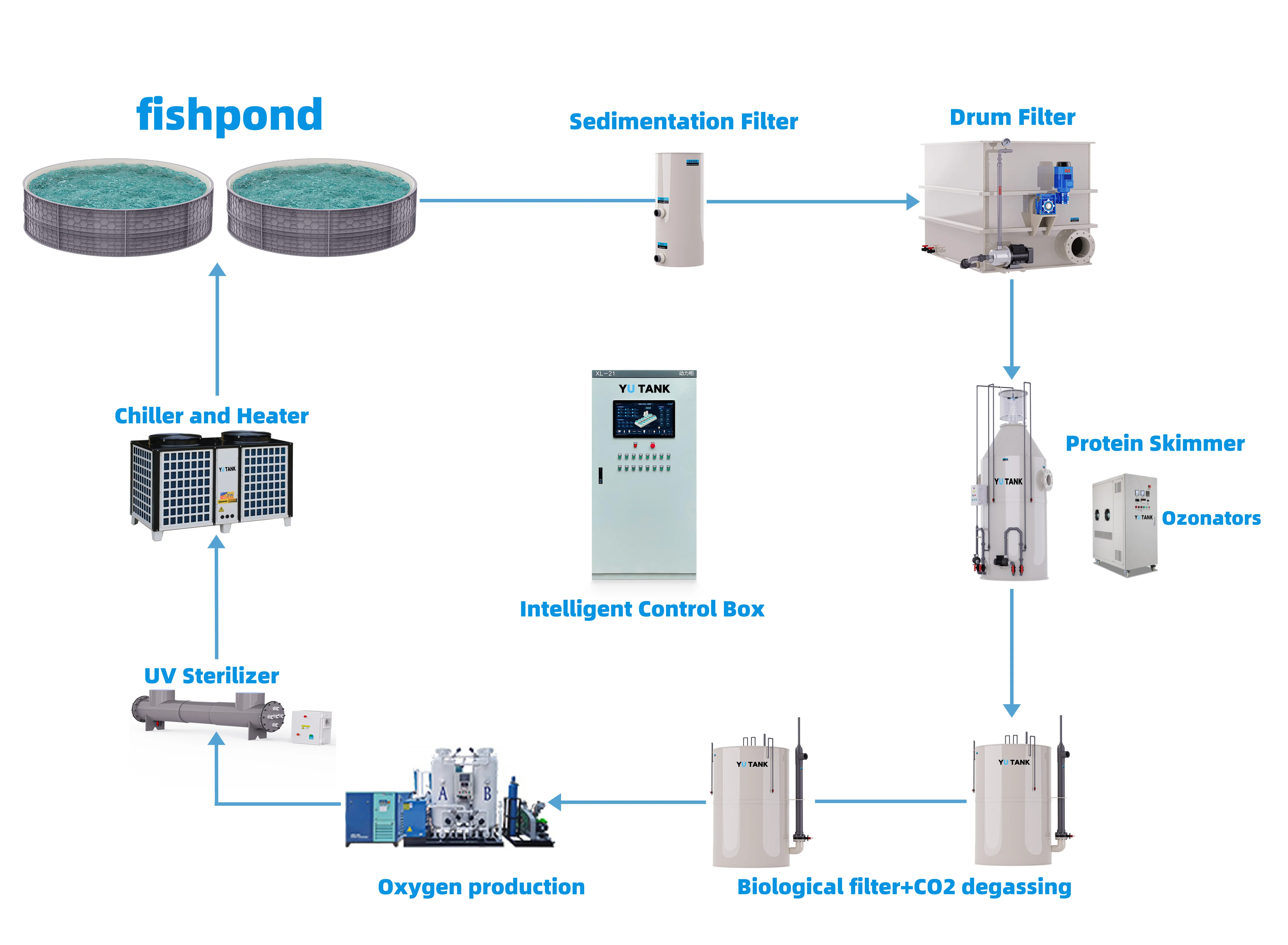 YUTANK Best Selling Ras Fish Farming System - Efficient Aquaculture ...