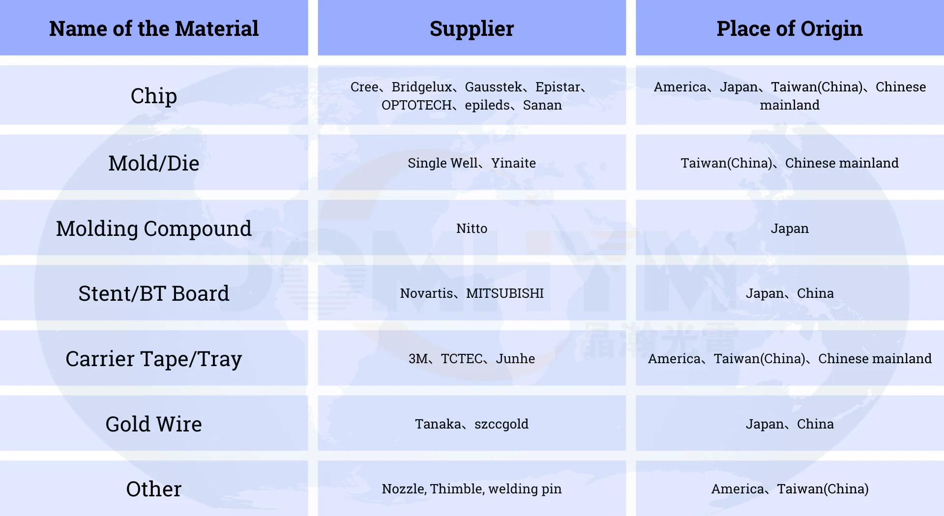 Jomhym High Luminous Intensity 0.4w 2w 4w 8w 12w 4in1 Rgbw Smd 5050 ...