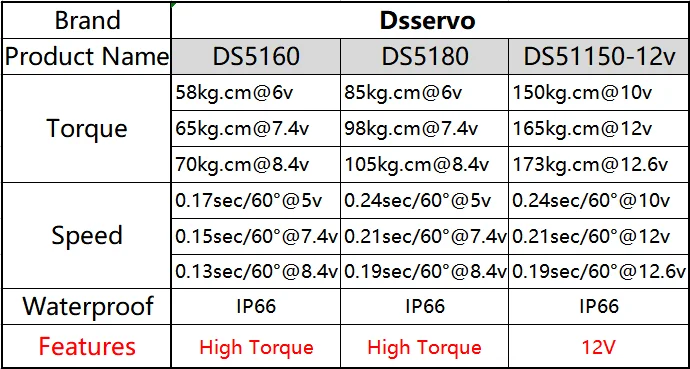 Servo Digital RDS51150 12V 150KG con alto Torque Impermeable Robot de ...