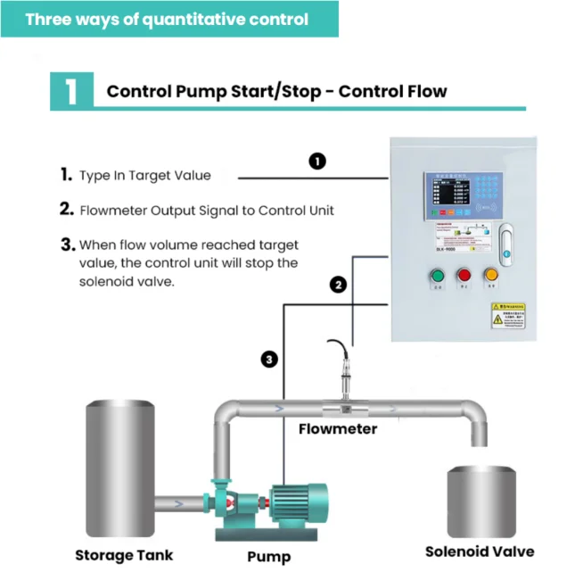 Digital Water Meter Batch Controller Flow Chemical Quantitative ...
