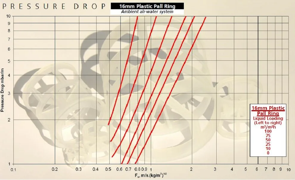 Cpvc Pall Ring Packing - Efficient Tower Media Solutions