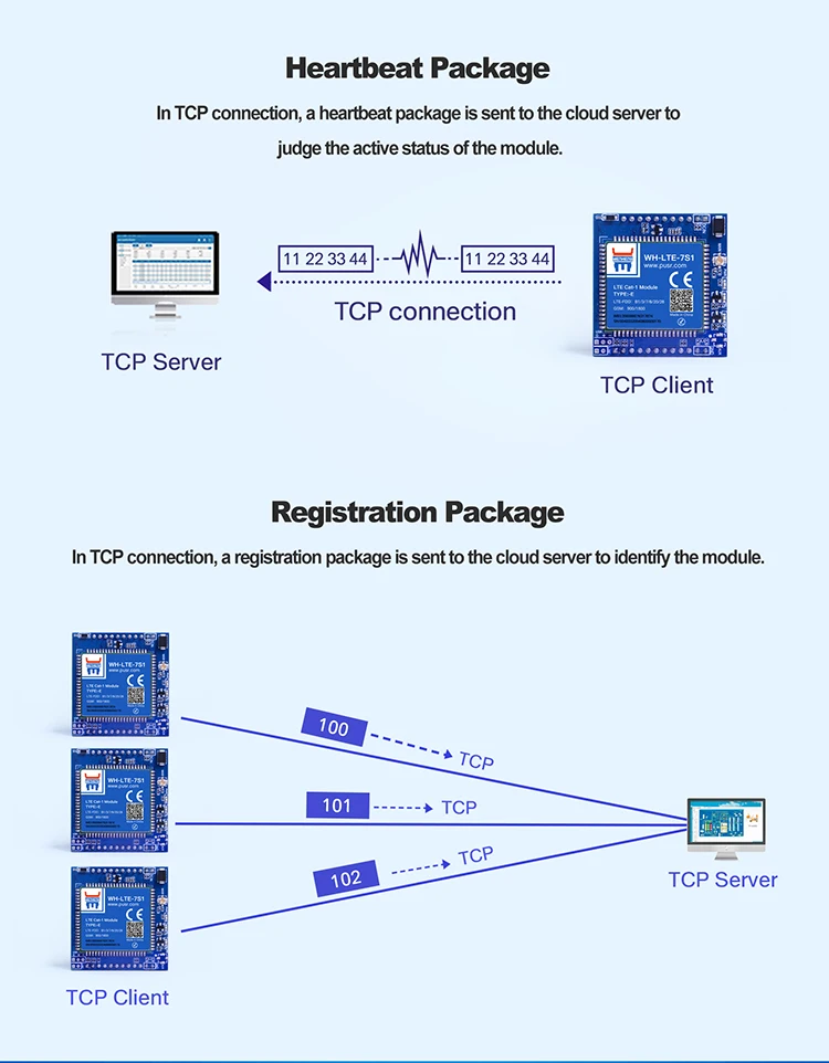 WH-LTE-7S1-E CAT1 Modem - Iot Connectivity Solutions