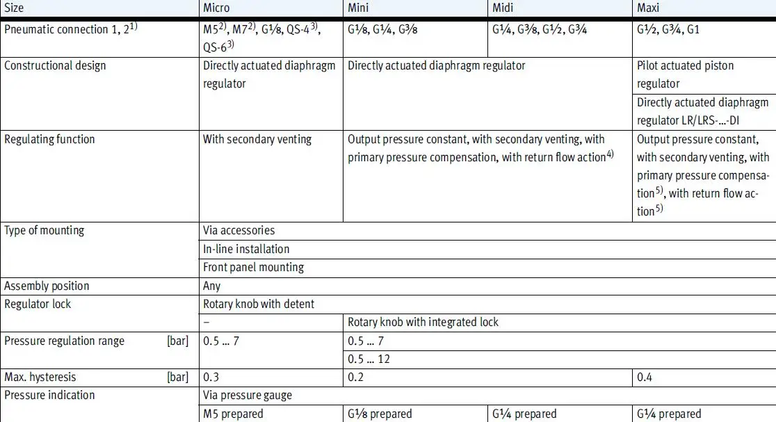 Shinyee Frc Lr Hr Mini Max Air Filter Regulator For Fe Sto Type Air ...
