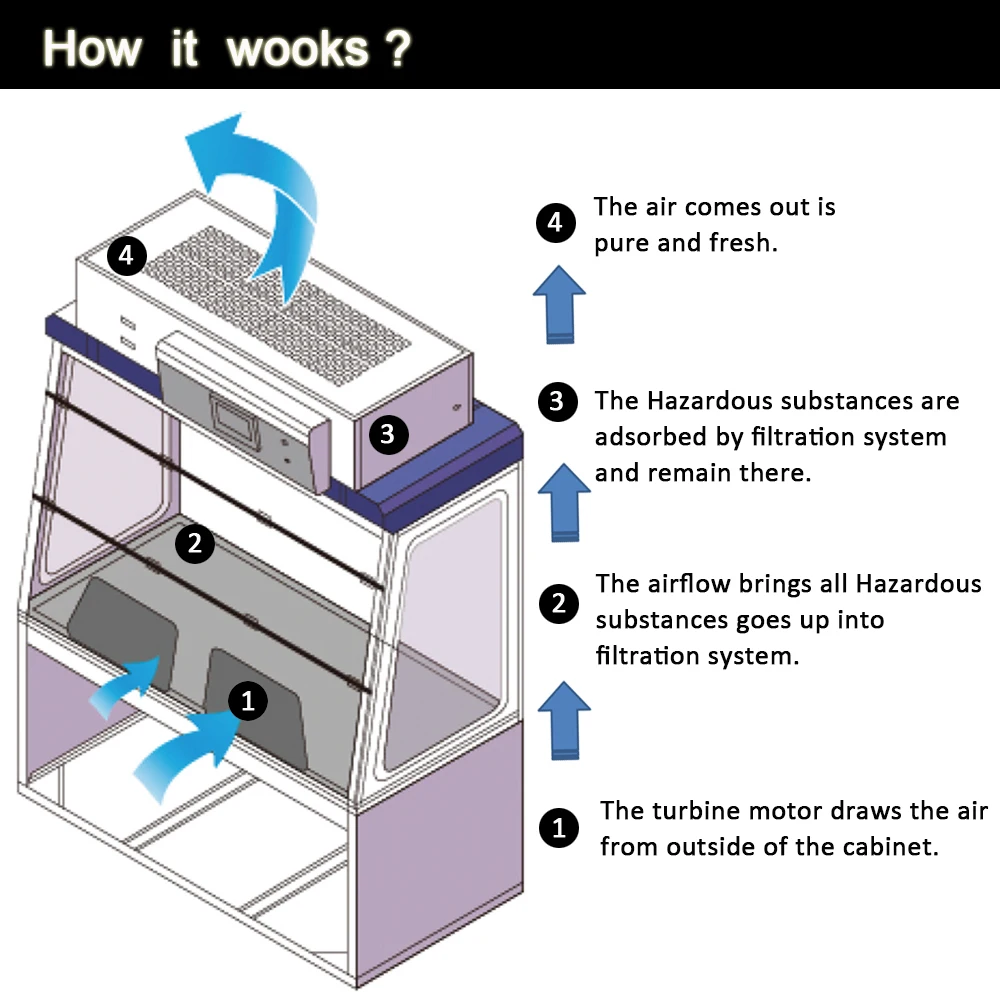 All-steel Metal Laboratory Fume Hood - Explosion-proof