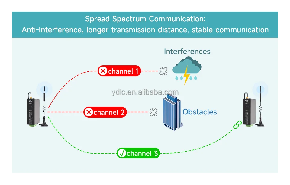 Rail-mount SX1262 LoRa Data Transfer unit Transceiver RS232/RS485/RS422 ...