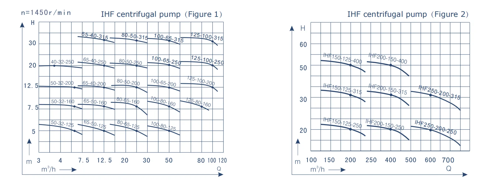 ISO 5199 ASME B73.1 API 610 Standards Stainless Steel Pumps