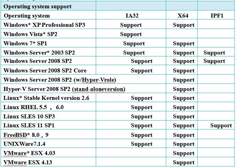 Ocp Interface Gigabit Dual Rj45 Port Network Adapter For Ocp( Open Compute Project) With Intel ...