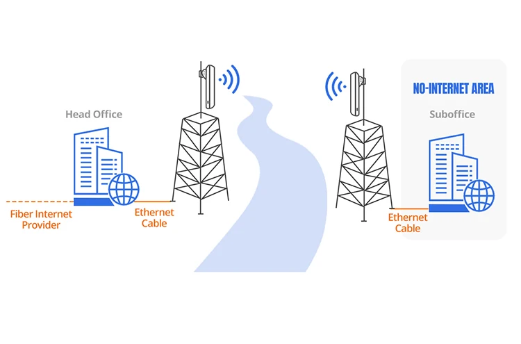 PUSR Point to Point/MultiPoint 5.8G WiFi Outdoor Wireless Bridge IPOLL3 ...