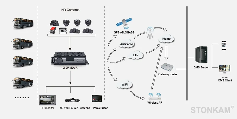 STONKAM 8 Cameras MDVR 3G 4G GPS Wifi Truck DVR with DFMS