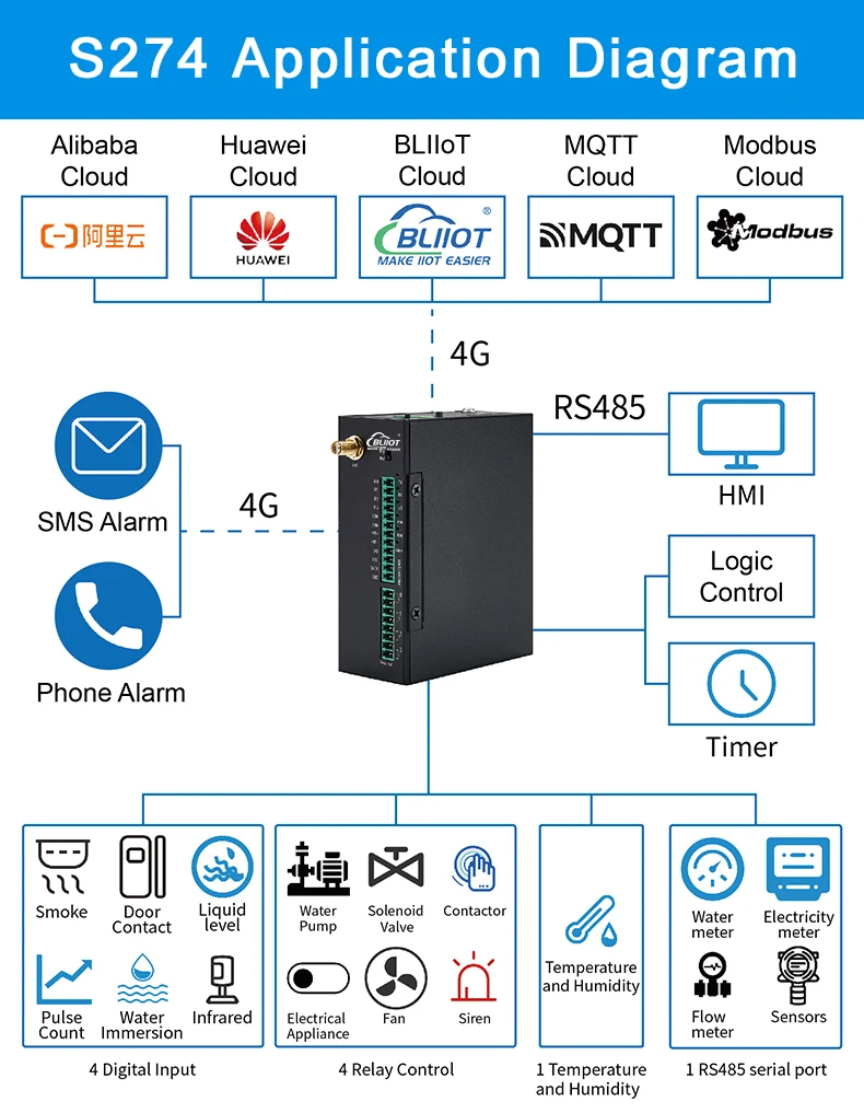 Cellular 4g Lte Mqtt Sms Rtu S274 4 Digital Input For Remote Switch Control Solution Rtu - Buy ...