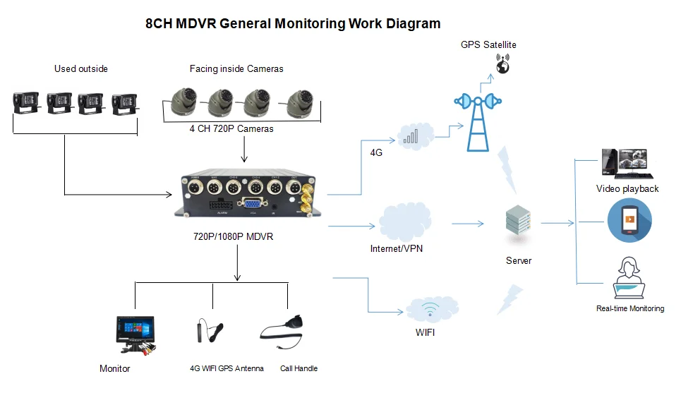 Fl&oem Truck/taxi/bus Camera System Mobile Dvr Kits 4 Channel 1080p ...
