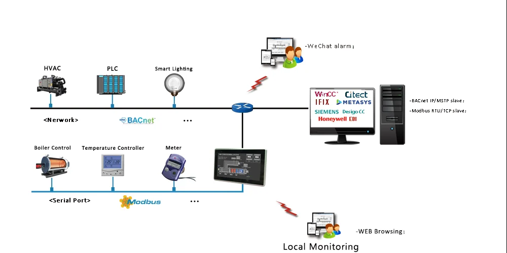 Mqtt Gateway For Remote Monitoring By Cloud Platform - Buy Support ...