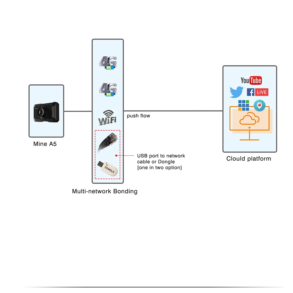 Portable 4g 4k Bonding Streaming Video Camera For Live Streaming - Buy ...